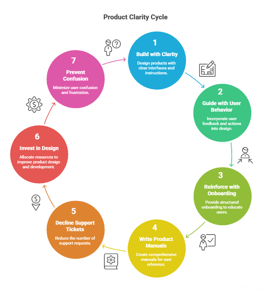 Product Design Solutions That Cut Support Costs